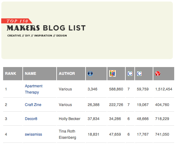 CRAFT is #2 in Top 150 Makers Blog List - Make: